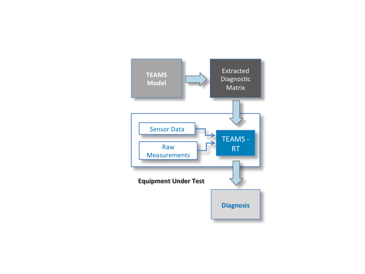 Qualtech Systems » TEAM-RT diagram c
