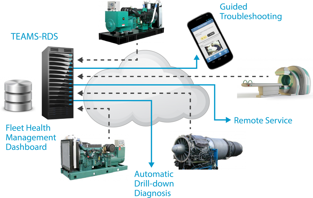Qualtech Systems » Remote Diagnosis (RD)