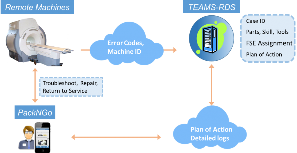 Qualtech Systems » M2M Workflow diagram